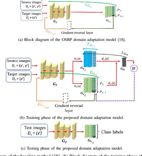 Figure 2 From Adversarial Network With Multiple Classifiers For Open