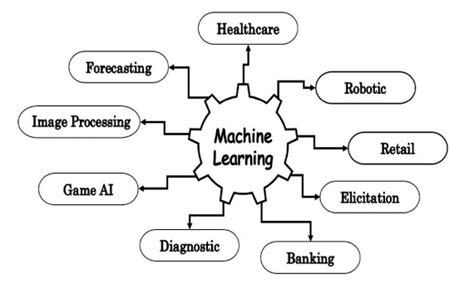 前沿综述 机器学习在医学中的应用机器学习 医学 Csdn博客