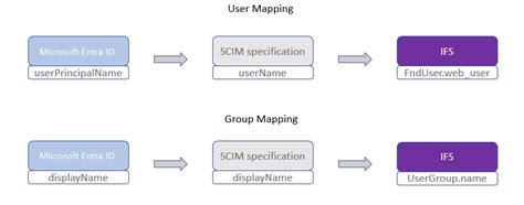 SCIM Configuration Example For Microsoft Entra ID Technical Documentation For IFS Cloud