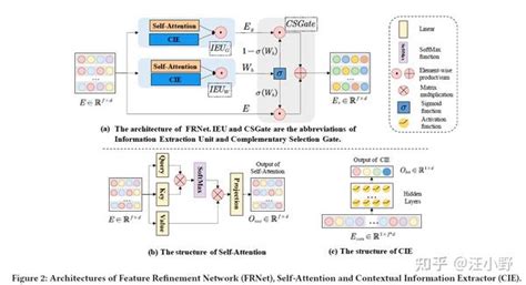 推荐系统与深度学习（21） Sigir22 复旦 Frnet 上下文感知的特征强化模块 知乎