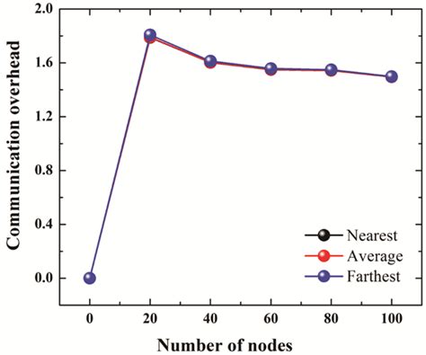 Communication Overhead For Different Ch Positions Download