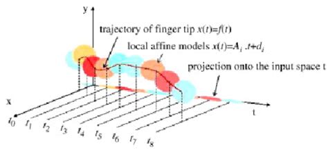 time clustering principle download scientific diagram