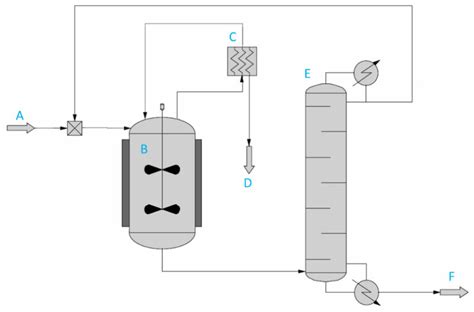Simplified Process Flow Diagram For The Integration Of Download Scientific Diagram