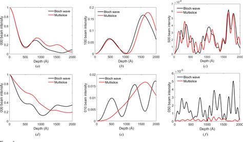 Figure 1 From Modelling Dynamical 3d Electron Diffraction Intensities