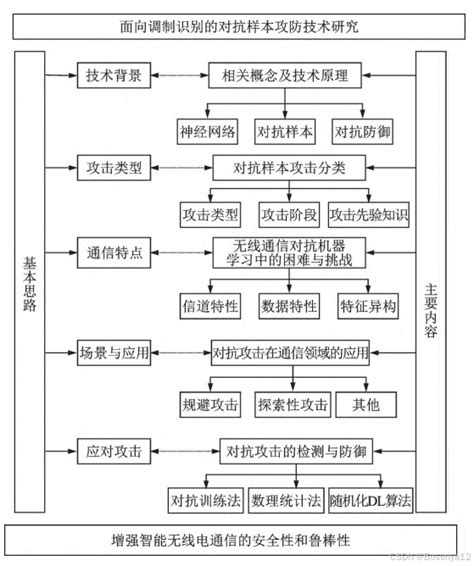 【论文阅读】信号调制识别的对抗样本攻防技术研究进展（2022）无线网络技术中的对抗样本 Csdn博客