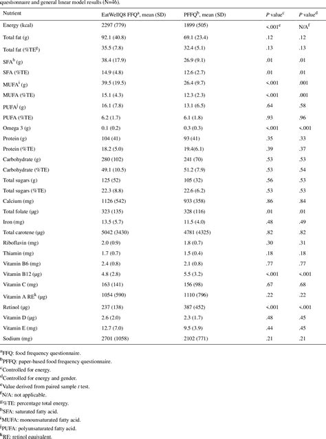 Table 3 From Web Based Dietary Intake Estimation To Assess The