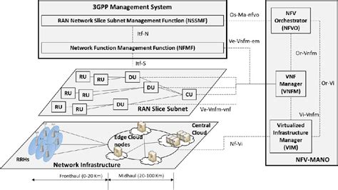 Figure 1 From Optimal Virtual Network Function Deployment For 5g Network Slicing In A Hybrid
