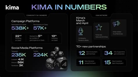🔥kima Network In Numbers🔥 Hey Kima Community Weve Wrapped Up Another Incredible Month And We