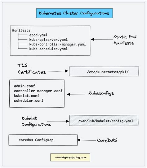 How To Master Kubernetes Configurations For Cka Devopscube Posted On