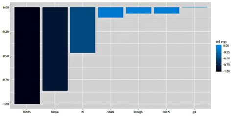 Relative Importance Of Variables In Ann Model L 7 Download