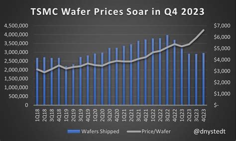 What Does TSMC Do By Chris Zeoli Data Gravity