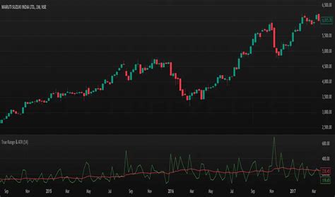True Range And Atr — Indicator By Dharmendrakawasthi — Tradingview India