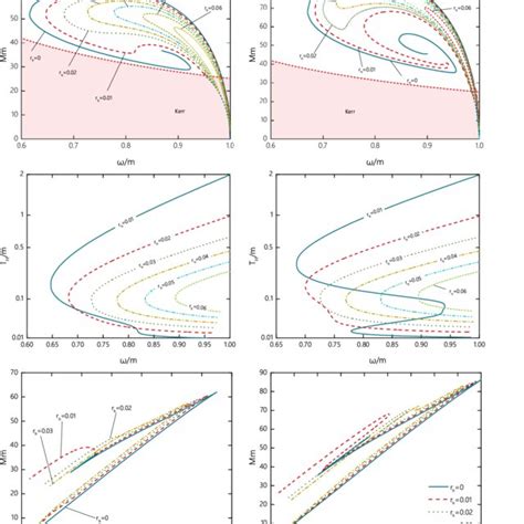 The Scalar Hair Mass M Φ Vs The Gravitational Coupling Constant α For A