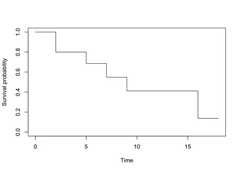 What Is Survival Analysis Examples By Hand And In R R Bloggers