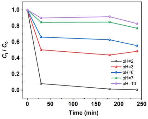 Fe N Doped Conjugated Organic Polymer Efficiently Enhanced The Removal