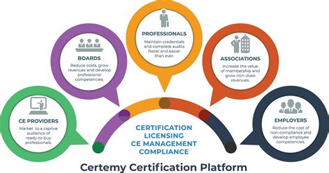 Certification Licensing Compliance Professional Certification