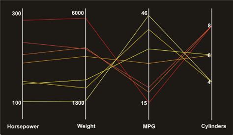 A Parallel Coordinate Plot Showing Automobile Data Download Scientific Diagram