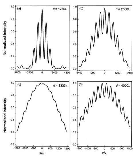 Shows Cross Sections Of The Fringe Patterns Of Figure 5 The Contrast Download Scientific