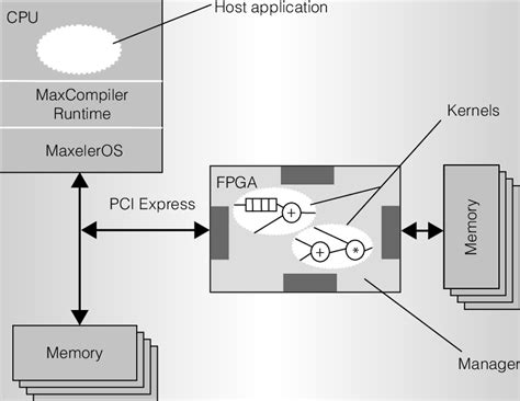 Maxeler Accelerator Architecture The Host Application Manages The