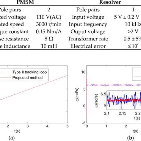 Pdf Demodulation Of Angular Position And Velocity From Resolver Signals Via Chebyshev Filter