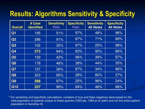 Ppt Developing Information Systems For Cancer Research Powerpoint