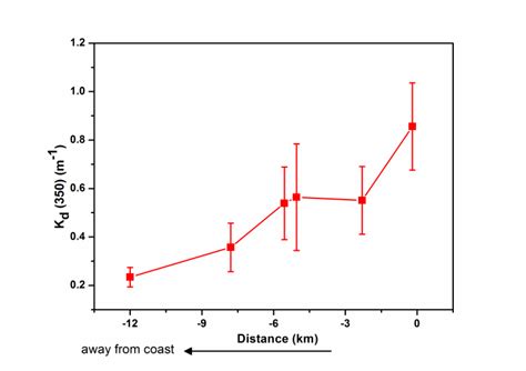 Variations Of Diffuse Attenuation Coefficient At 350 Nm K D 350 In Download Scientific