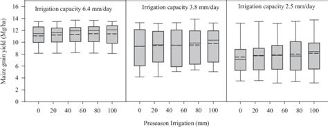 Simulated Maize Grain Yield Under Five Preplant Irrigation Amounts And Download Scientific