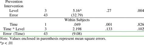 Repeated Measures Analysis Of Variance For Self Control Source Df F