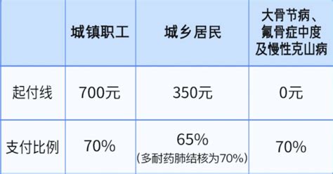 西安门诊慢性病医保报销指南(病种比例报销) 西安本地宝 西安门诊慢性病医保报销指南(病种比例报销) 西安本地宝