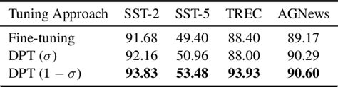 Figure 1 From Prompt Tuning For Discriminative Pre Trained Language Models Semantic Scholar