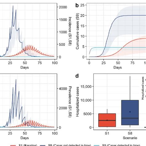Simulation Results Of Covid 19 Transmission In Scenarios 8 Cases Not Download Scientific Simulation Results Of Covid 19 Transmission In Scenarios 8 Cases Not Download Scientific