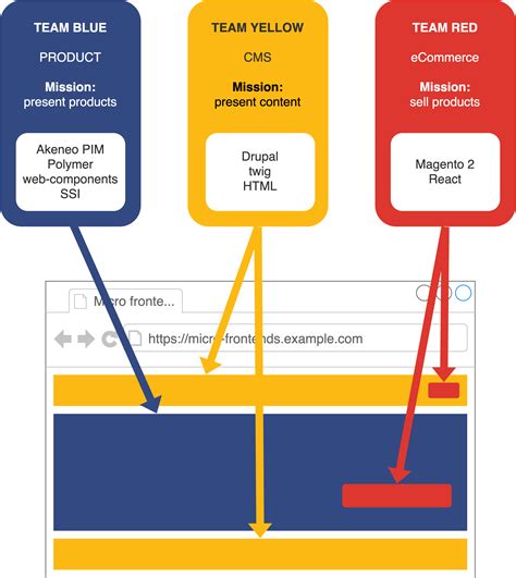 Decoupled Architecture How To Modernise Your Frontend