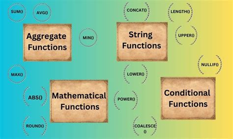 Advanced Sql In Dbms Skilldaddy