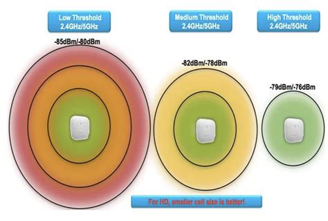 Solved Rx Sop Snr And Rssi The Meraki Community