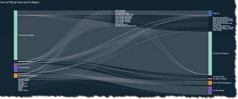 Understand AWS Data Transfer Details In Depth From Cost And Usage