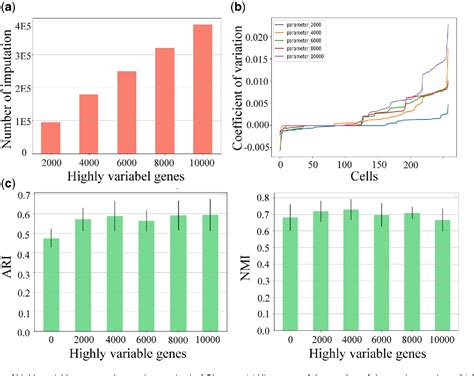 Figure 2 From Agimpute Imputation Of Scrna Seq Data Based On A Hybrid Gan With Dropouts