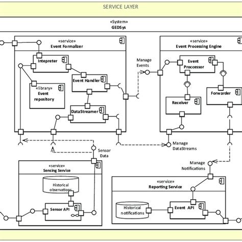 component diagram of the geographic event detection system gedsys