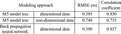 correlation coefficient and rmse with m5 model tree and back