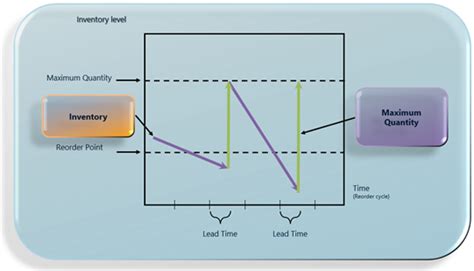 補貨方式及數量修改 supply chain management dynamics 365 microsoft learn
