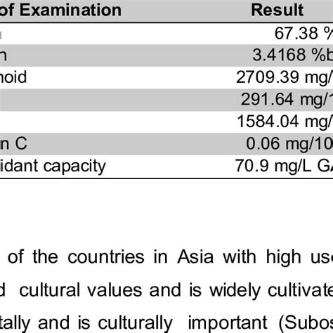 Pythochemical And Antioxidant Capacitytest Result Download Scientific