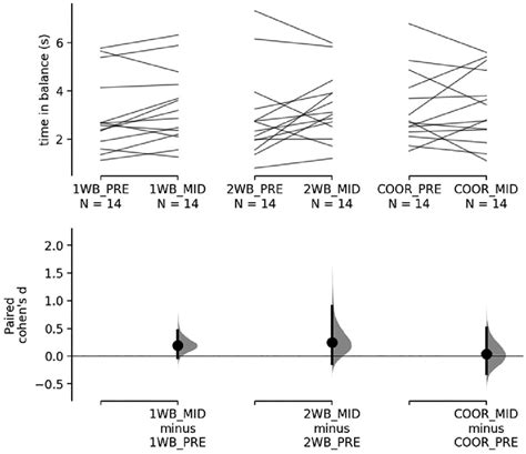This Cumming Estimation Plot Shows The Time In Balance In The Tiltboard Download Scientific