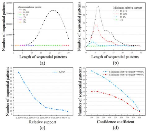 Remote Sensing Free Full Text Extracting Frequent Sequential Patterns Of Forest Landscape