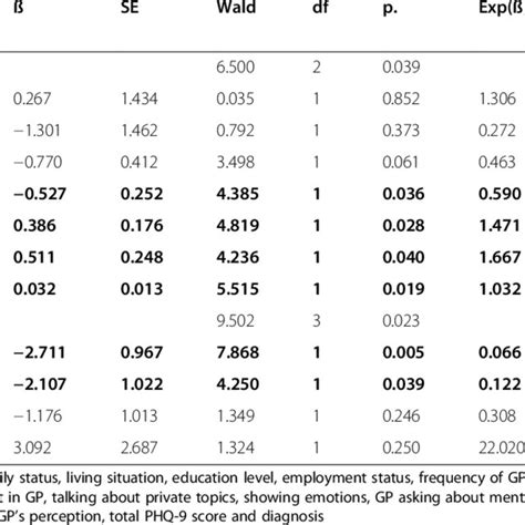 Binary Logistic Regression With Backward Selection For Preparation