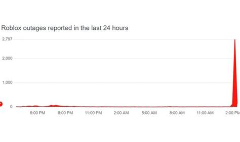 Roblox Down Why Is Roblox Not Working Today Server Status Latest