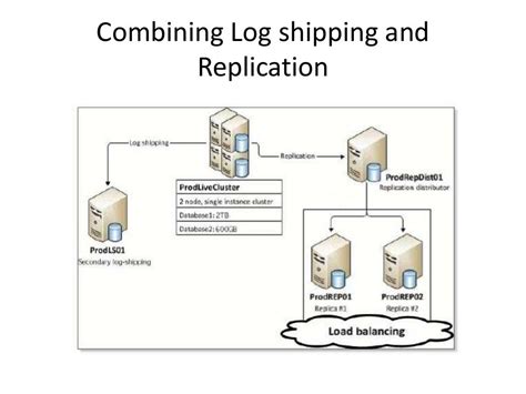Sql Server Logshipping