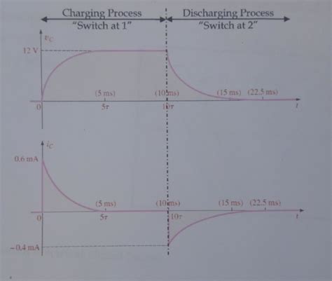 Solved For The RC Circuit Shown With Its Natural Chegg