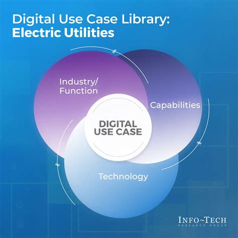 A Digital Use Case Is A Technology Or Combination Of Technologies Applied To A Specific