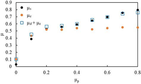 Mean slip friction µs macroscopic friction µe and the dilative Download Scientific