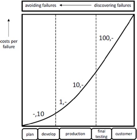 Figure 1 From Application Of Fuzzy Integrated Fmea With Product Lifetime Consideration For New