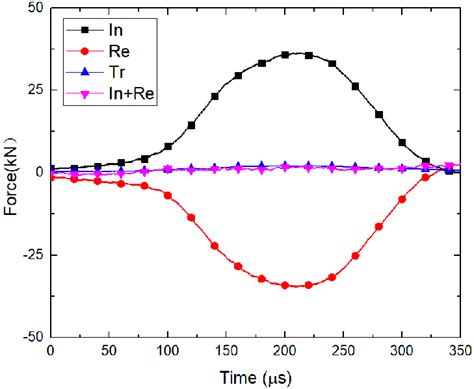 Stress Equilibrium Diagram Download Scientific Diagram